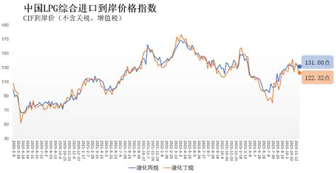 11月20日 26日中国液化丙烷、丁烷综合进口到岸价格指数为13100、12232点丙烷新浪财经新浪网