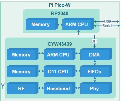 Picowi Part Low Level Interface Lean