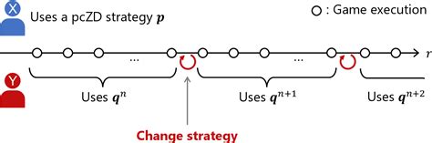 Figure 1 From Adapting Paths Against Zero Determinant Strategies In Repeated Prisoners Dilemma