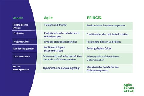 Prince2 Vs Agile Wann Verwenden Sie Was