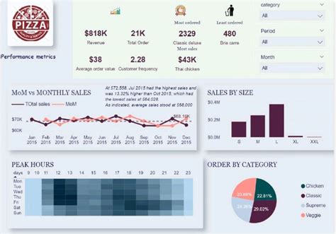 Damilare Adeleke On Linkedin Dataanalytics Powerbi