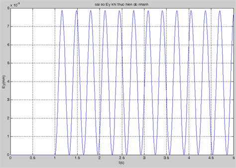 The E Y Error On The Probe Tip In Fast Measuring Has Been Simulated By