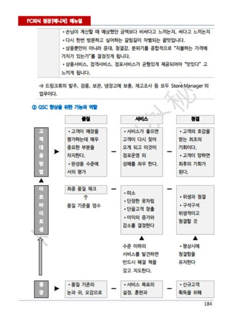 FC외식 점장 매니저 매뉴얼 한권으로 정리끝 드립니다 크몽