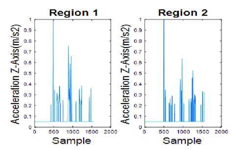 Offset Corrected Accelerometer Data For Regions 1 2 Download