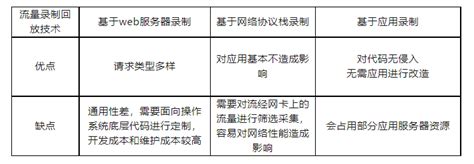 流量录制回放工具在自动化测试领域应用探索 Csdn博客