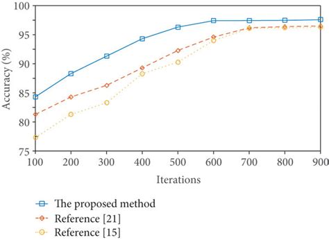 rumor detection accuracy of different methods download scientific