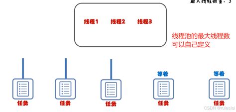 Java基础概念64 线程池java线程池执行原理动图 Csdn博客