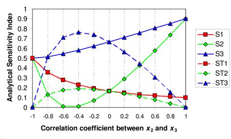 Test Case 1 Evolution Of The First And Total Order Indices At Download Scientific Diagram