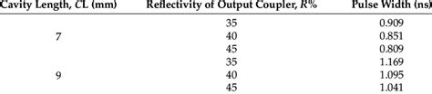 Pulse Width Results For Cavity Lengths With 45 Initial Transmittance