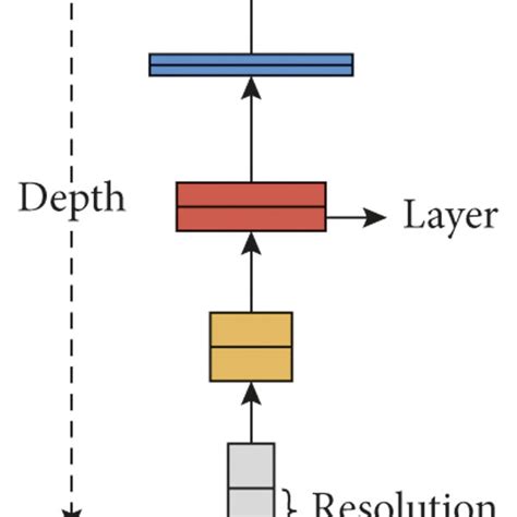 The Comparison Between Traditional Scaling Approaches And Efficientnet