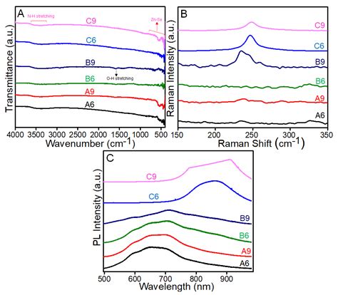 Multifunctional Smart Znse Nanostructure Based Fluorescent Aptasensor
