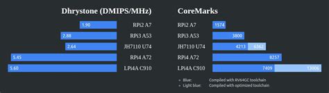 Sipeed LM4A модуль T Head TH1520 RISC V для питания конкурента