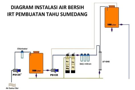 Gambar 2 Desain Kerangka Installasi Pengolahan Air Bersih Tahu Alat