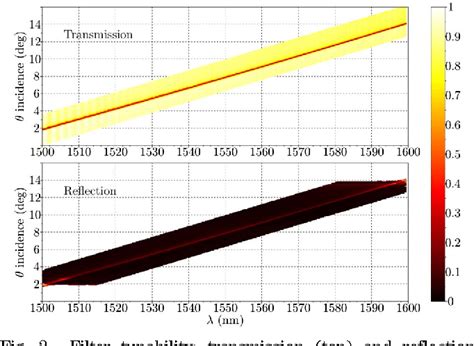 Figure 5 From Experimental Demonstration Of 1d Crossed Gratings For Polarization Independent