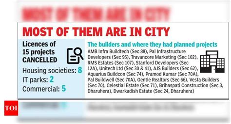 Dtcp Will Take Over 15 Group Housing Commercial Projects Gurgaon