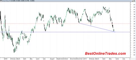 I Just Went Long The United States Oil Fund Lp Etf Uso Best Online Trades