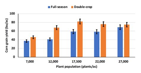 Field Corn Population Per Acre At Alan Fortune Blog