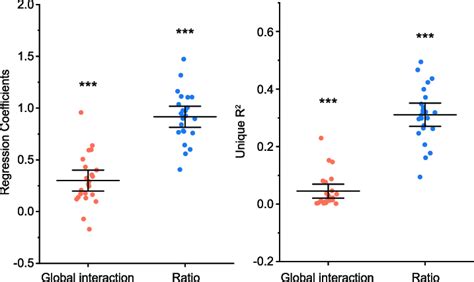 Regression Coefficients Left And The Unique R Right Of The Global Download Scientific