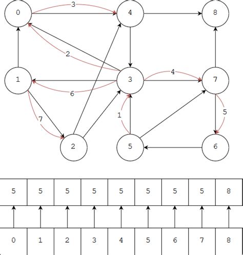 Kosaraju Kosaraju Way To Algorithm
