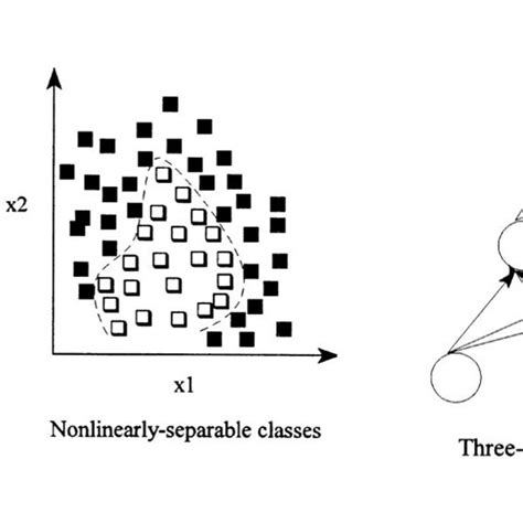 2 Alinear Vs Nonlinear Separability B Multilayer Perceptron Download Scientific Diagram