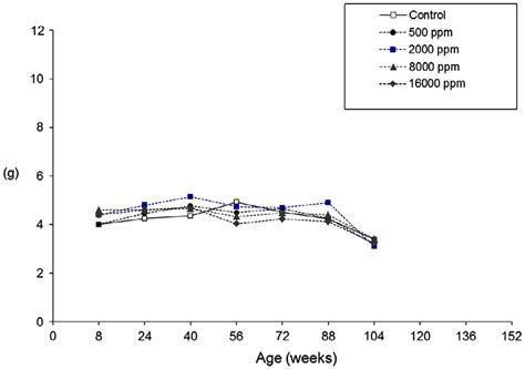 Mean Daily Feed Consumption In Females Download Scientific Diagram