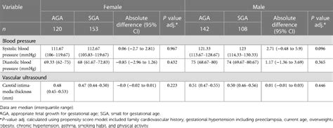 Frontiers Cardiometabolic Sex Differences In Adults Born Small For