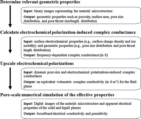 The Framework For Pore‐scale Numerical Simulation Of The Broadband Download Scientific Diagram