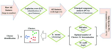 Flow Chart Showing Steps Involved In The Adopted Unsupervised Learning