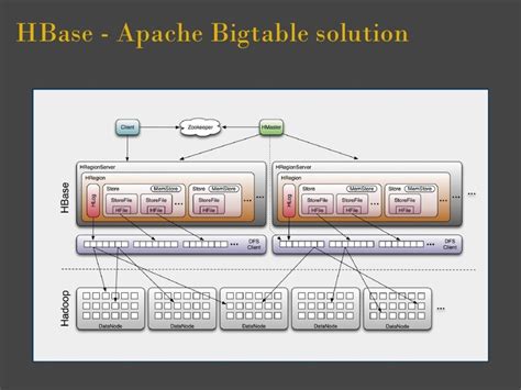 Apache HBase Apache Technology Solutions