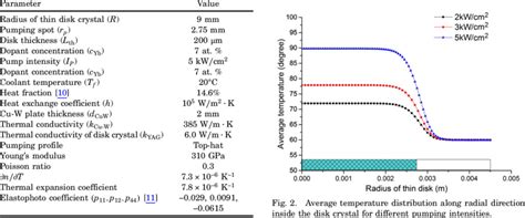 Basic Parameters Of Thermal Analysis Model Download Table