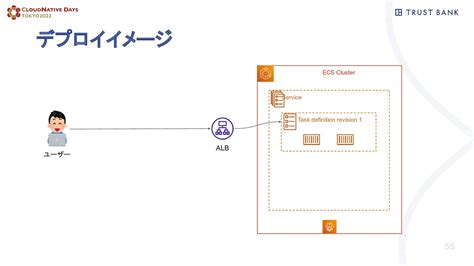 Devops Terraform Ecspresso Amazon Ecs Cicd Aws Ecs