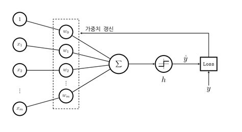퍼셉트론 datalatte s it blog