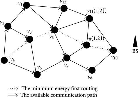 A Diagnosis Based Clustering And Multipath Routing Protocol For