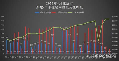 2023430 北京市住宅网签统计：新房12套，二手123套 知乎