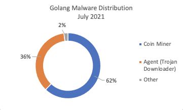 Financial Motivation Drives Golang Malware Adoption CrowdStrike