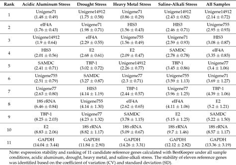 Table 1 From Reference Gene Selection For Quantitative Real Time Reverse Transcriptase Pcr In