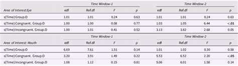 Dynamic Eye Tracking Evaluation Of Responding Joint Attention Abilities And Face Scanning