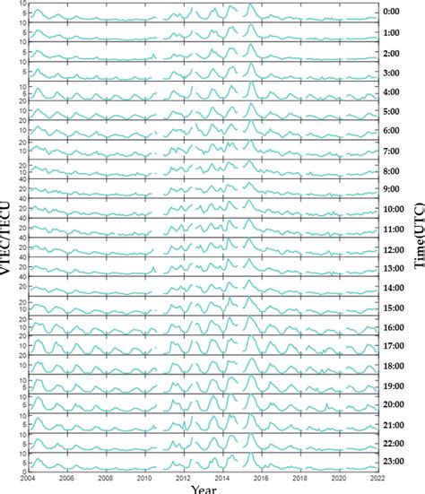 Figure From A Model Assisted Combined Machine Learning Method For Ionospheric Tec Prediction