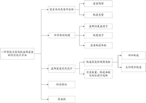Navigation Satellite Low Orbit Monitoring Constellation Optimization Design Method Eureka