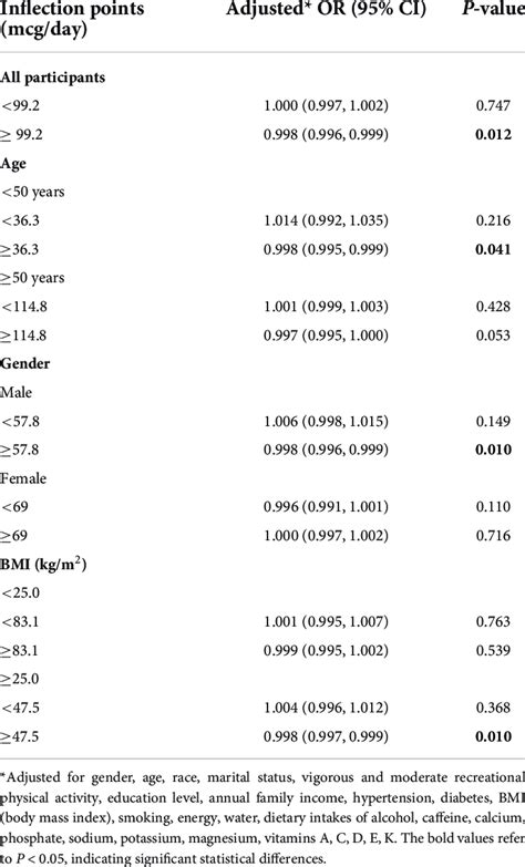 Threshold Effect Analysis Of Dietary Selenium Intake On The Prevalence Download Scientific