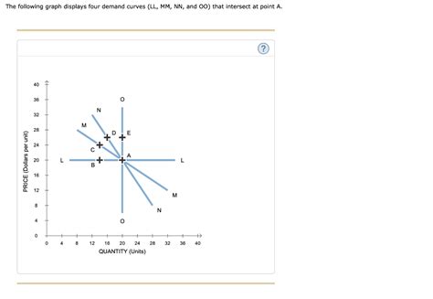 Solved The Following Graph Displays Four Demand Curves LL Chegg