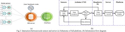 Figure 2 From Design And Calibration Of Low Cost Sensor Node For