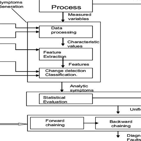 Integrated Fault Detection And Diagnosis Scheme 5 10 Download Scientific Diagram