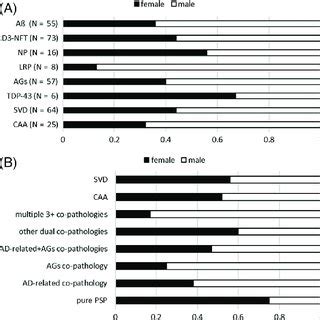 A Sex Specific Proportion Of Copathologies In PSP B Sexspecific Download Scientific