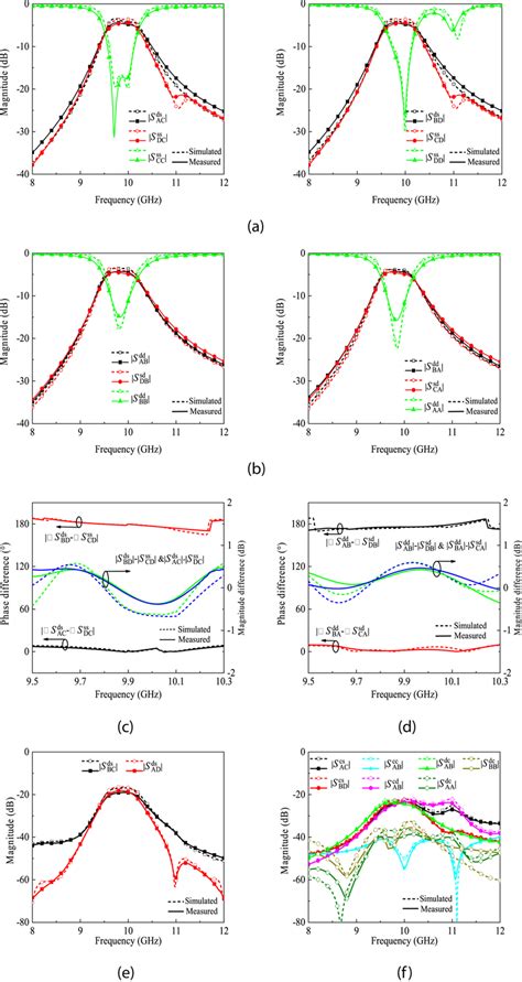 Simulated And Measured Mixedmode Sparameters Of The Proposed Type II Download Scientific