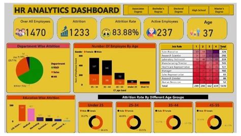 Abdul Rauf On Linkedin Project Description Hr Analytics Dashboard