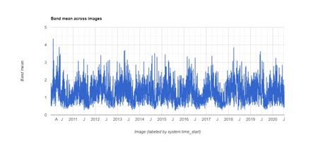 Tayyba Aqeel On Linkedin Ecmwf Era5 Windspeedanalysis