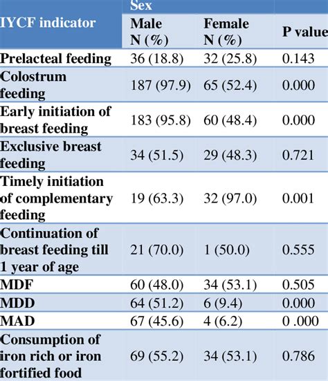 Distribution Of IYCF Indicators According To Sex Download Scientific Diagram