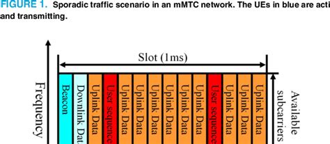 Figure 2 From Sequence Design And User Activity Detection For Uplink Grant Free Noma In Mmtc