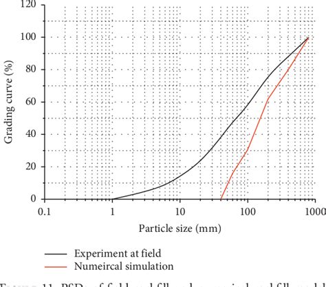 Figure 11 From Discrete Simulation Of Vibratory Roller Compaction Of Field Rockfills Semantic